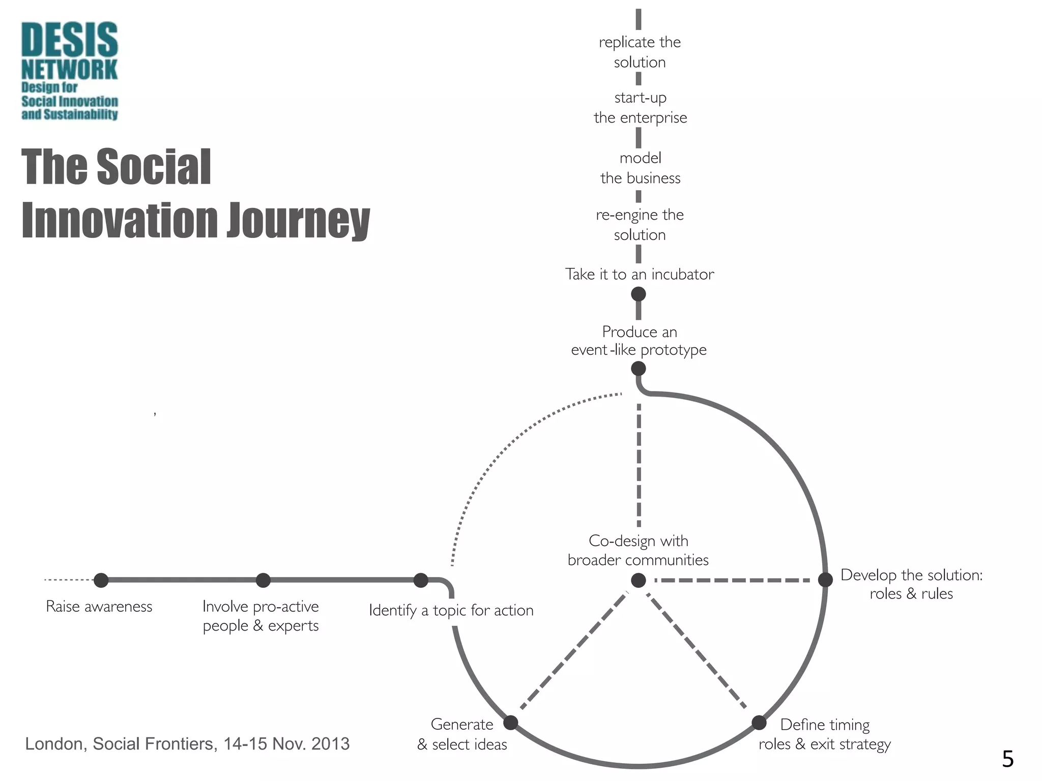Design for social innovation as a form of designing activism. An action ...
