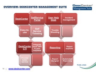 DeskCenter USA IT Management Presentation | PPT