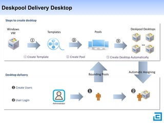 Deskpool making vdi cost effective for smb | PDF