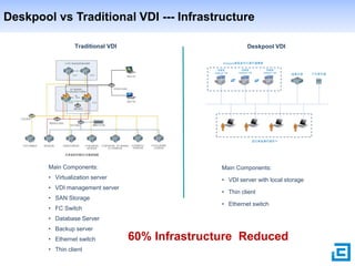 Deskpool making vdi cost effective for smb | PDF