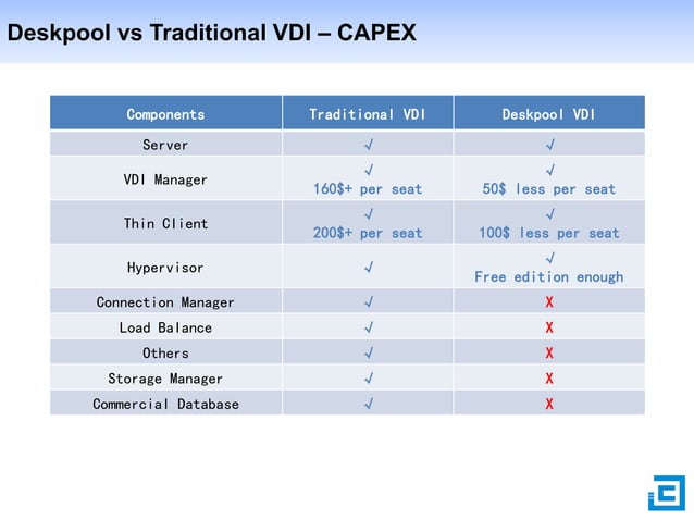 Deskpool making vdi cost effective for smb | PDF | Desktops | Computing
