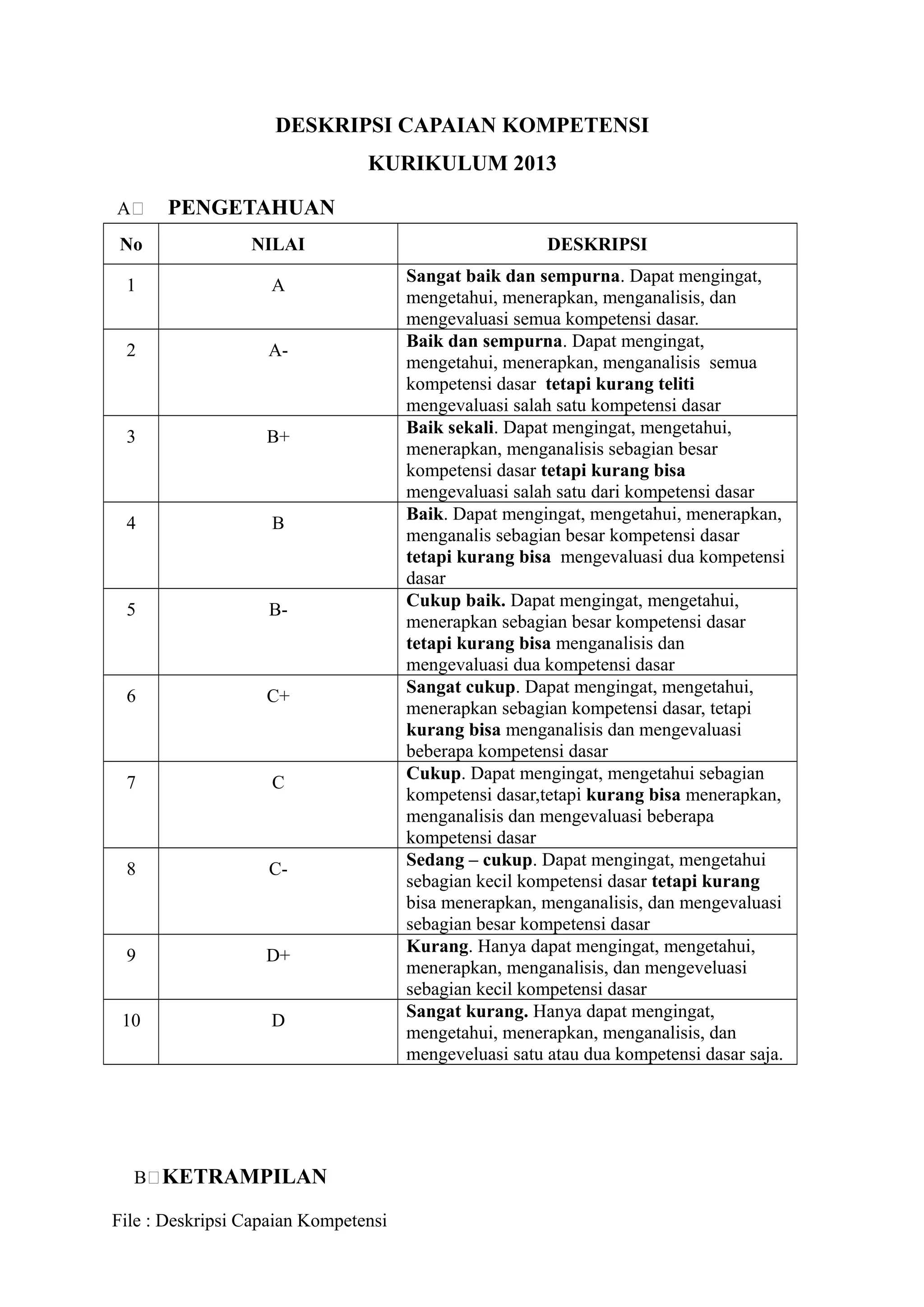 Deskripsi capaian kompetensi kurikulum 2013 | RTF