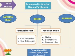 Deskripsi koloid, suspensi dan larutan sejati | PPT