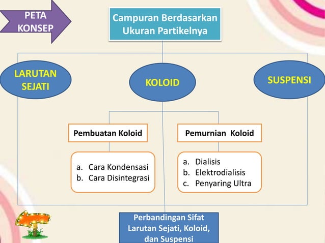 Deskripsi koloid, suspensi dan larutan sejati | PPT