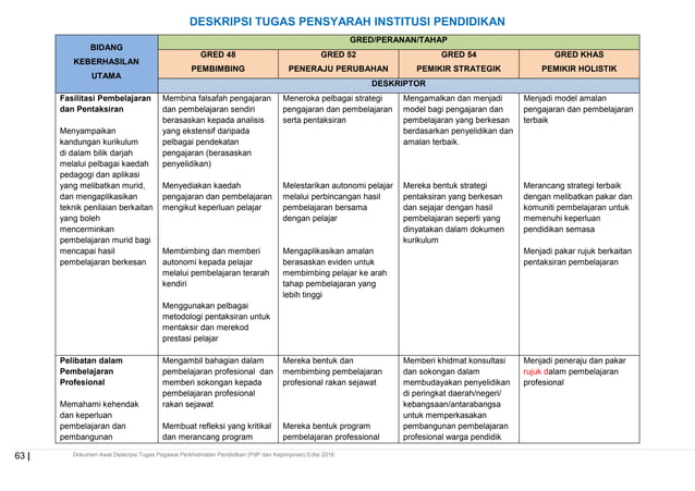 Deskripsi Tugas Pegawai Perkhidmatan Pendidikan KPM (Laluan PdP dan Kepimpinan) Edisi 2016.pdf