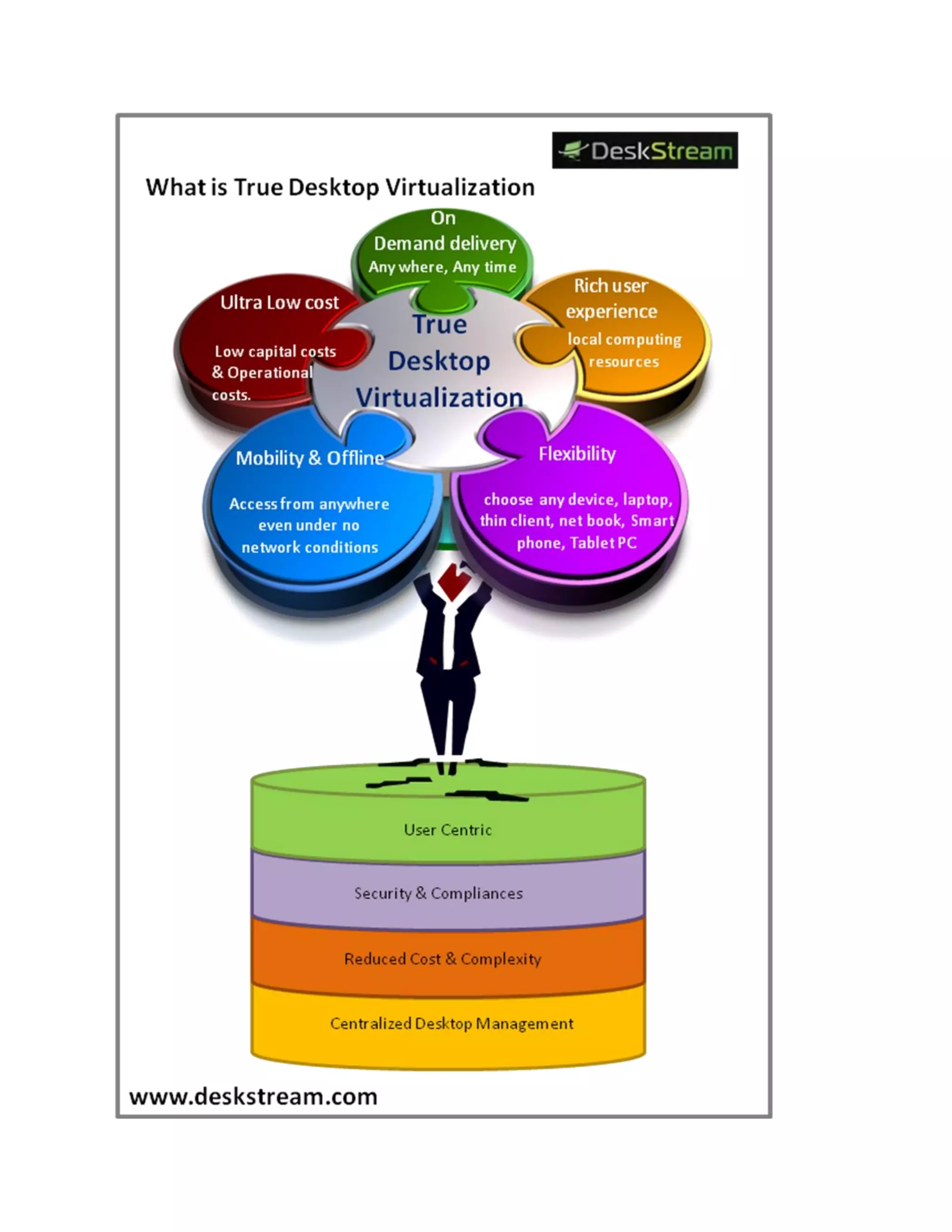 What is true Desktop Virtualization? | PDF