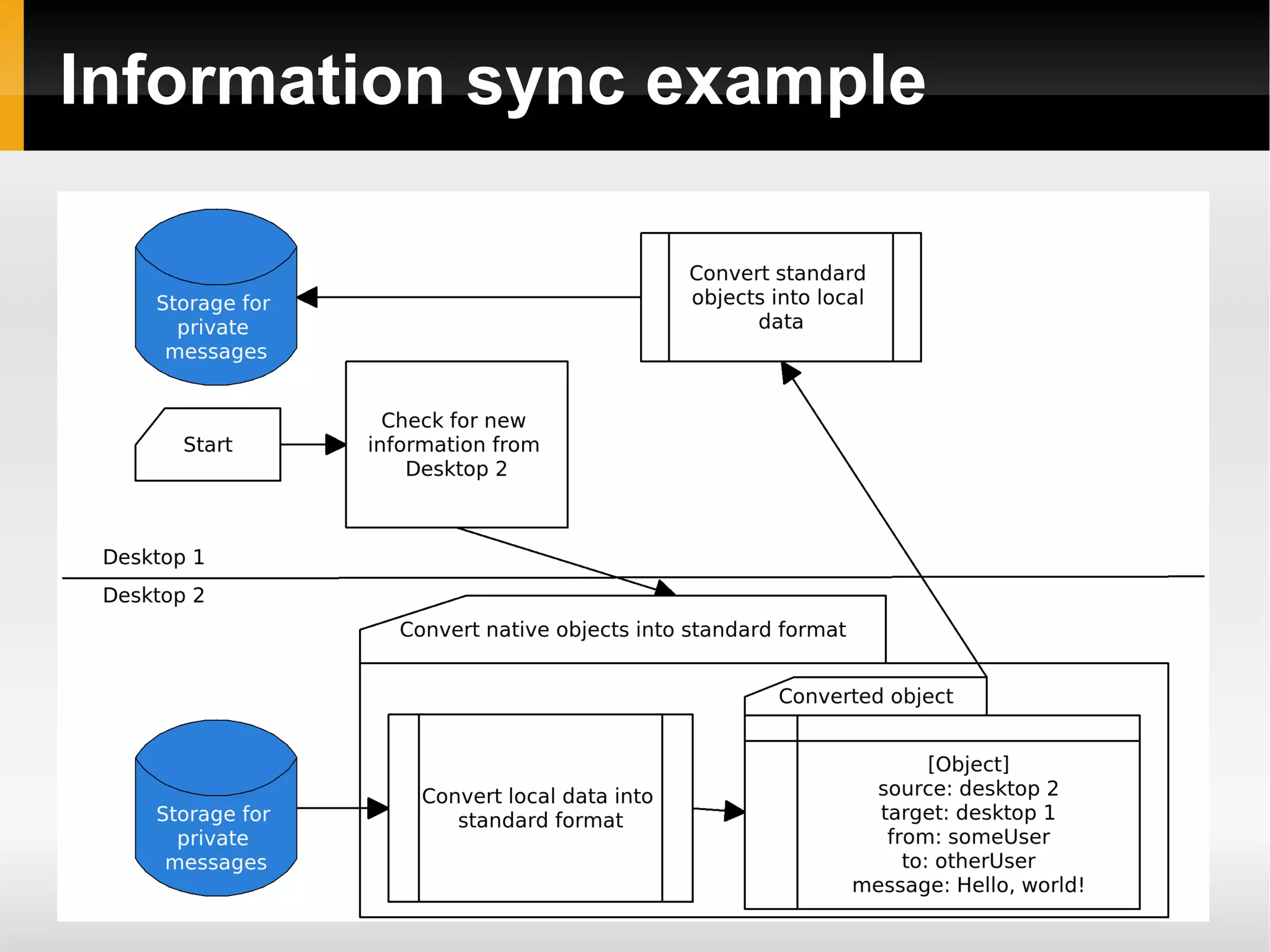 Web Desktop Communication | PDF