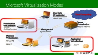 Desktop and client virtualization new workstyles with microsoft vdi | PPT