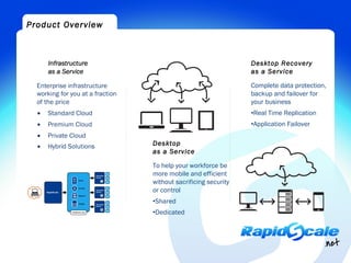 Desktop as a service (daas) | PPT