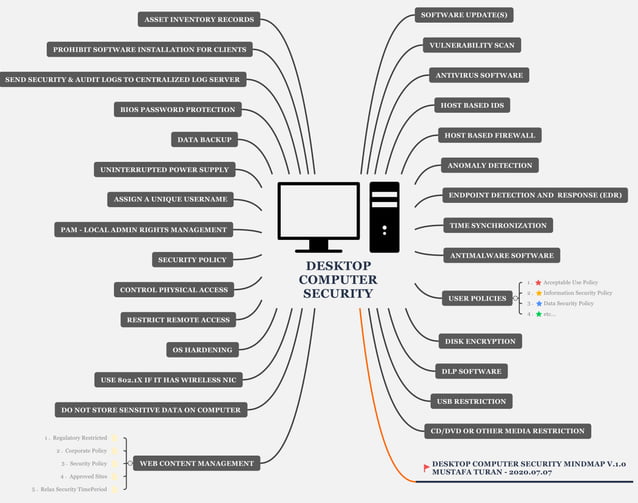 Desktop computer security mindmap v.1 | PDF | Desktops | Computing