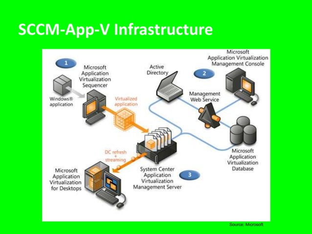 Desktop Management Using Microsoft Sccm Pptx Operating Systems Computer Software And
