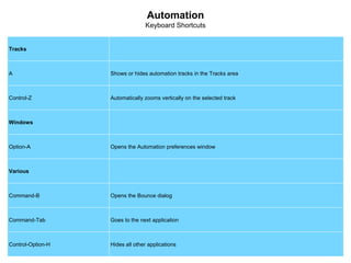 Desktop Production Logic Pro X Keyboard Shortcuts | PPTX
