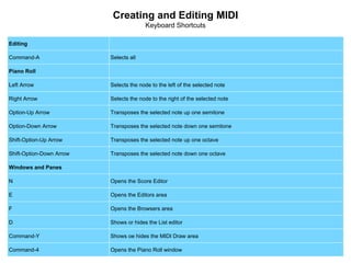 Desktop Production Logic Pro X Keyboard Shortcuts | PPT