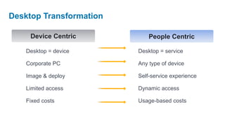 Desktop virtualization product overview | PPT