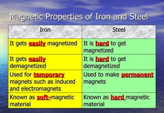 Magnetism science physics e learning | PPT