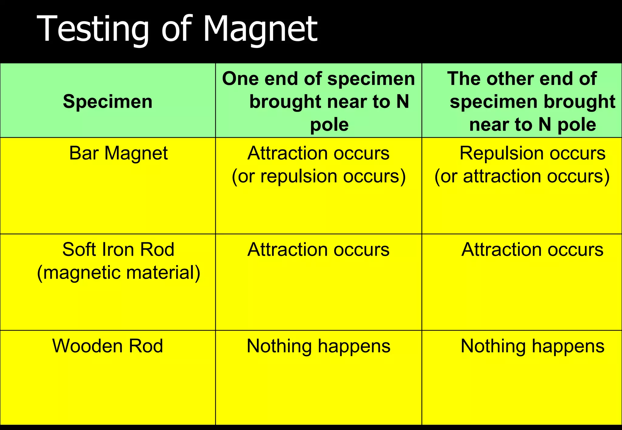 Magnetism e learning Sci Phy | PPT