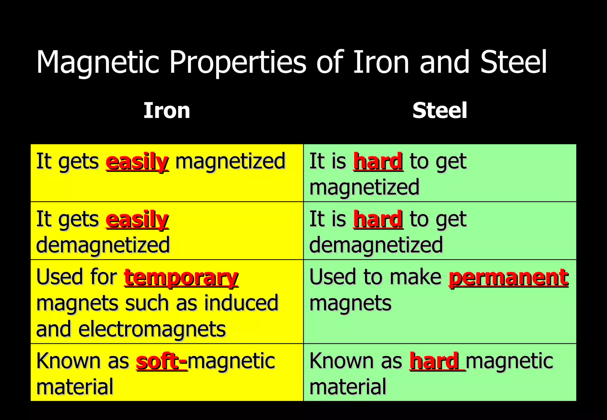 Magnetism e learning Sci Phy | PPT