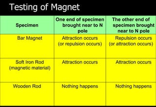 Magnetism e learning Sci Phy | PPT