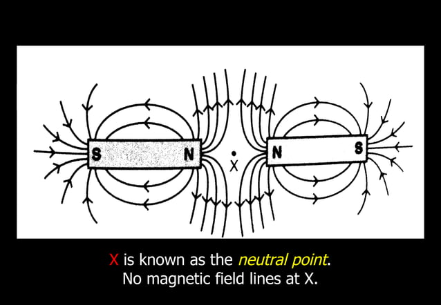 Magnetism e learning Sci Phy | PPT