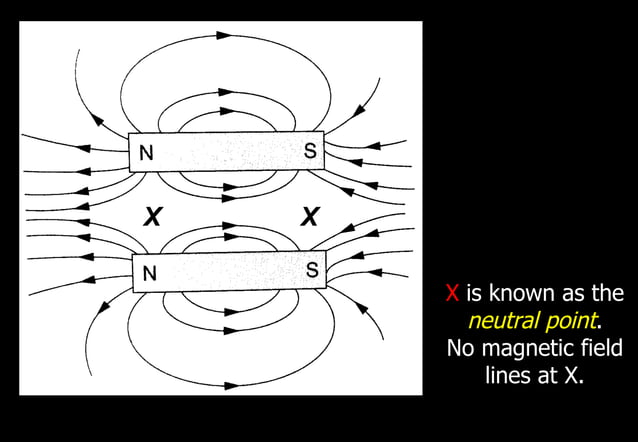 Magnetism e learning Sci Phy | PPT