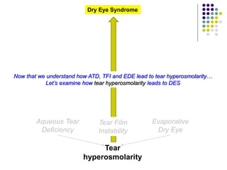 Dry eye disease or syndrome AAO NOOB.pptx
