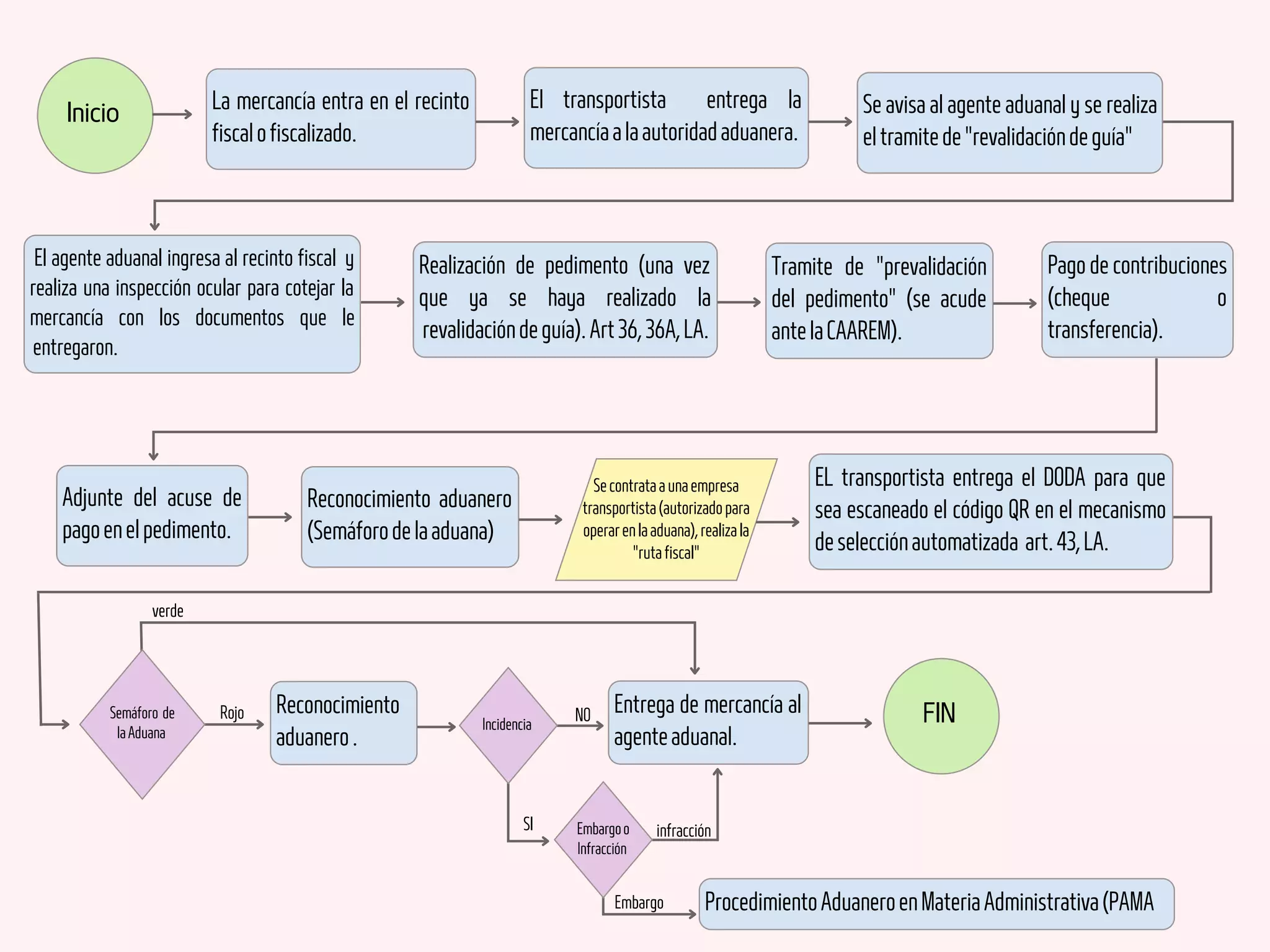 Despacho Aduanero diagrama.pdf