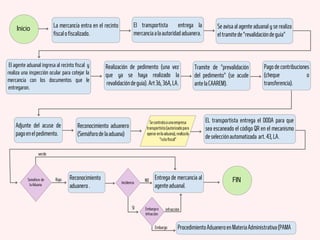 Despacho Aduanero diagrama.pdf
