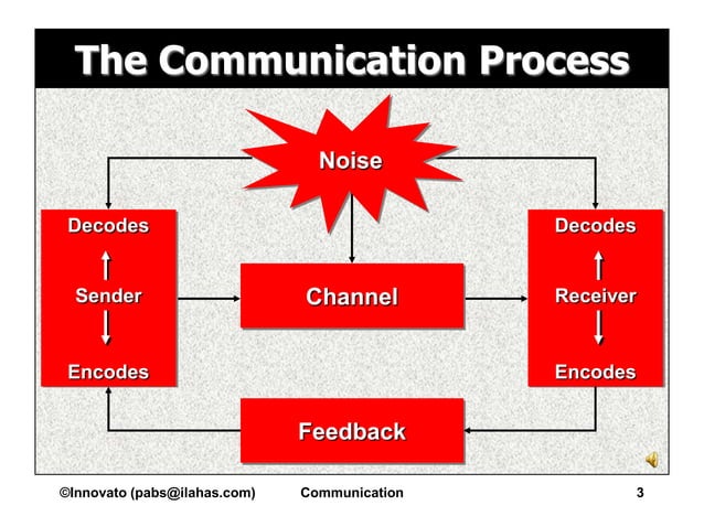 Communication