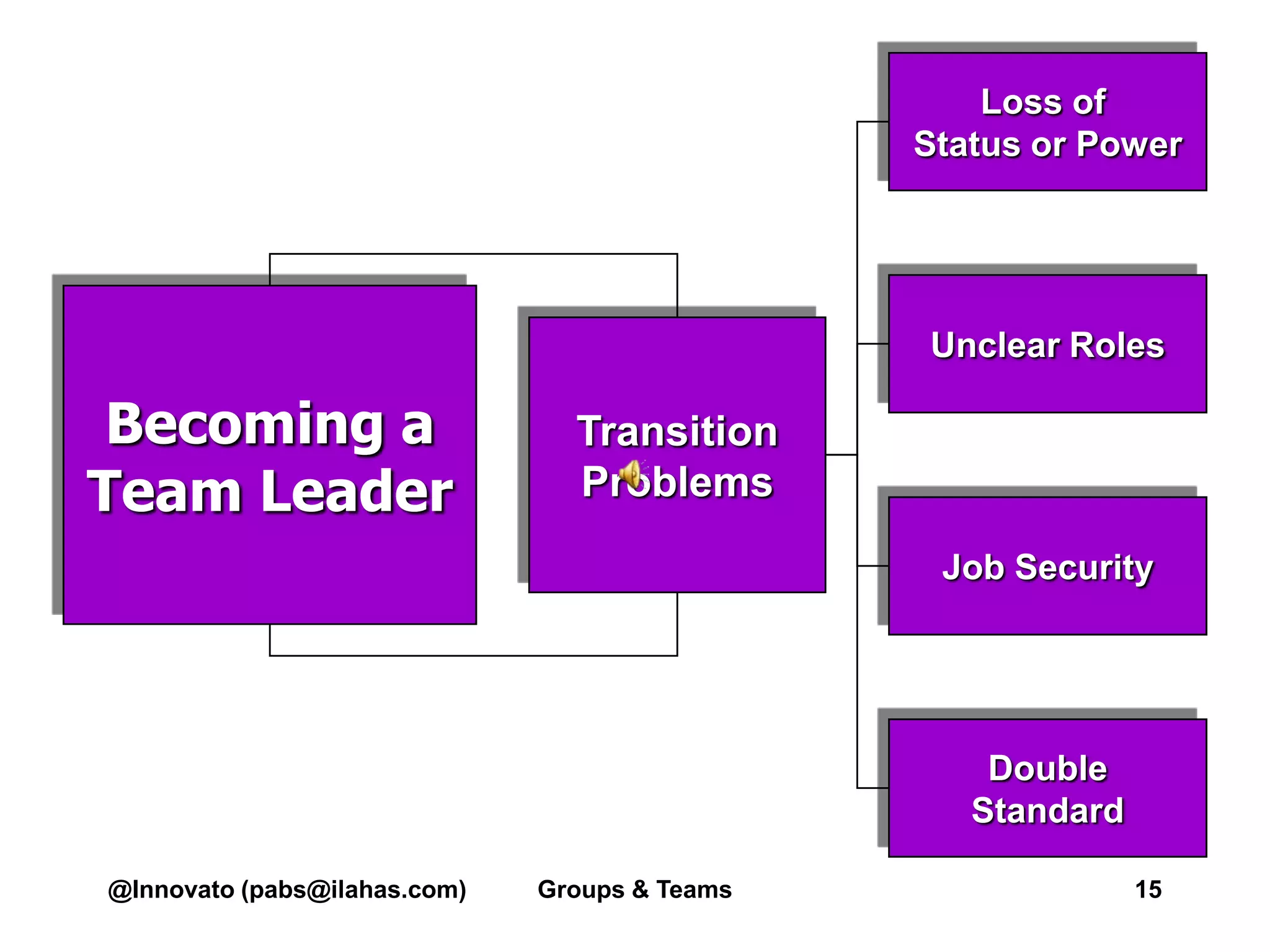 Managing Groups & Teams | PPSX | Careers