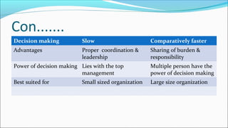 span of control, centralization, decentralization | PPT