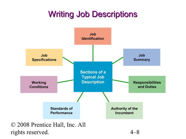 Job Analysis ( chapter 4 ) | PPT | Resume Writing and Advice | Job Search