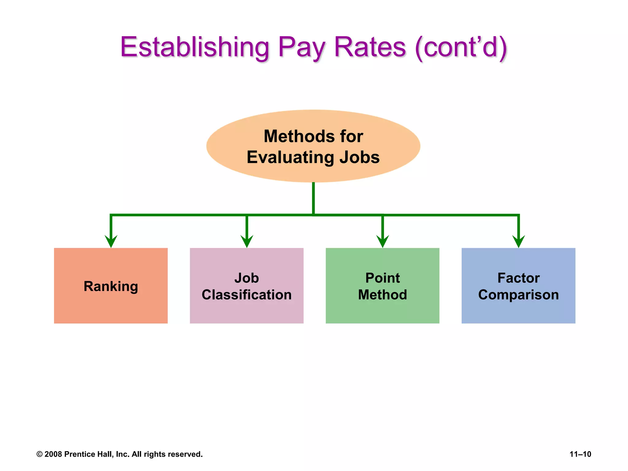 Dessler ch 11-establishing strategic pay plans | PPTX