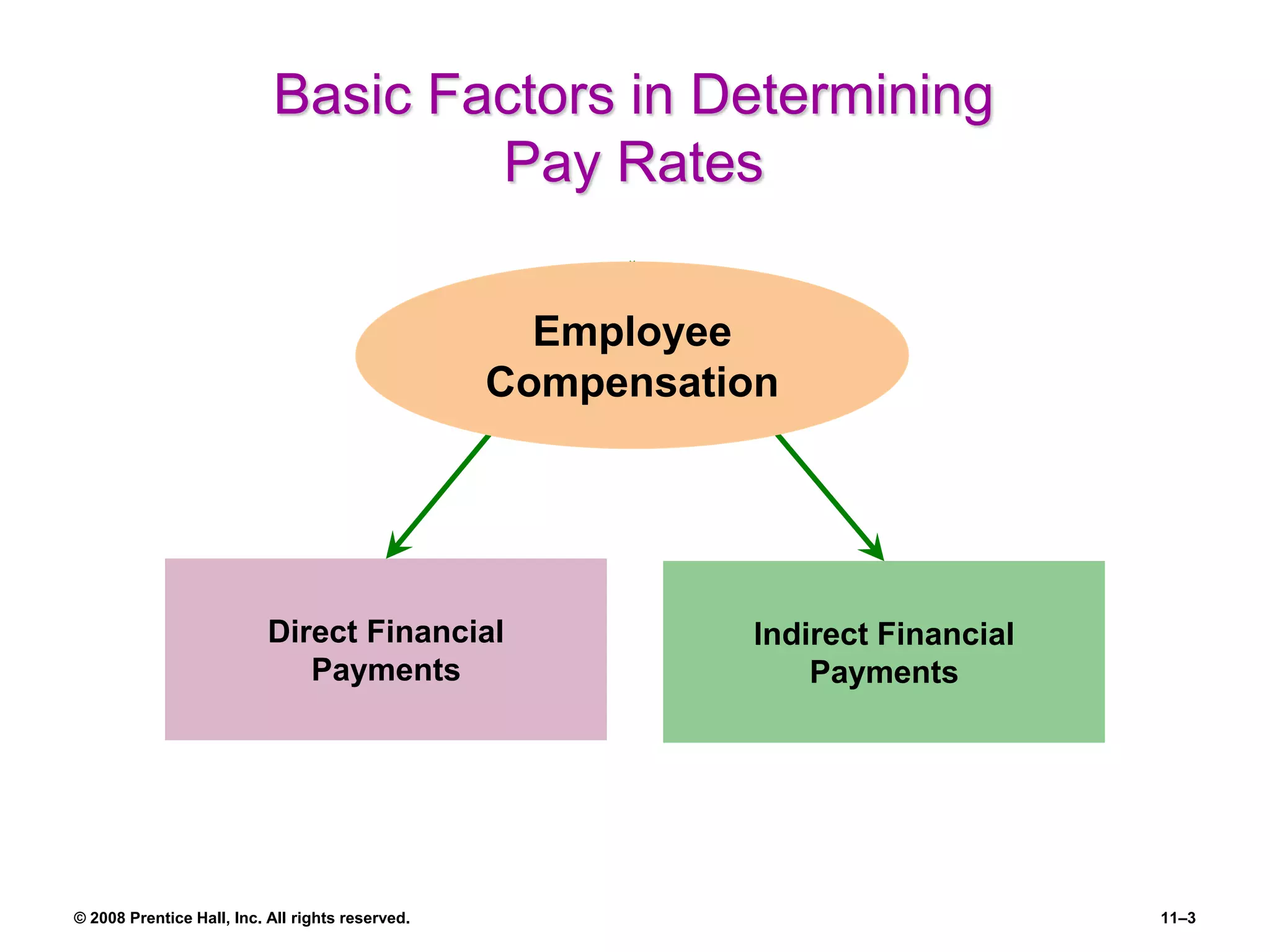 Dessler ch 11-establishing strategic pay plans | PPTX