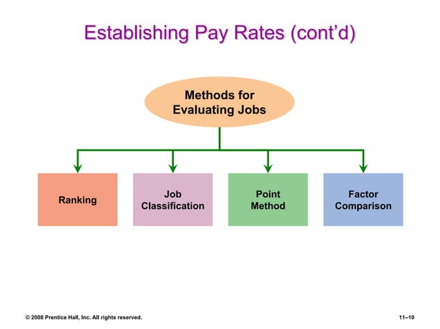 Dessler ch 11-establishing strategic pay plans | PPTX | Human Resources ...
