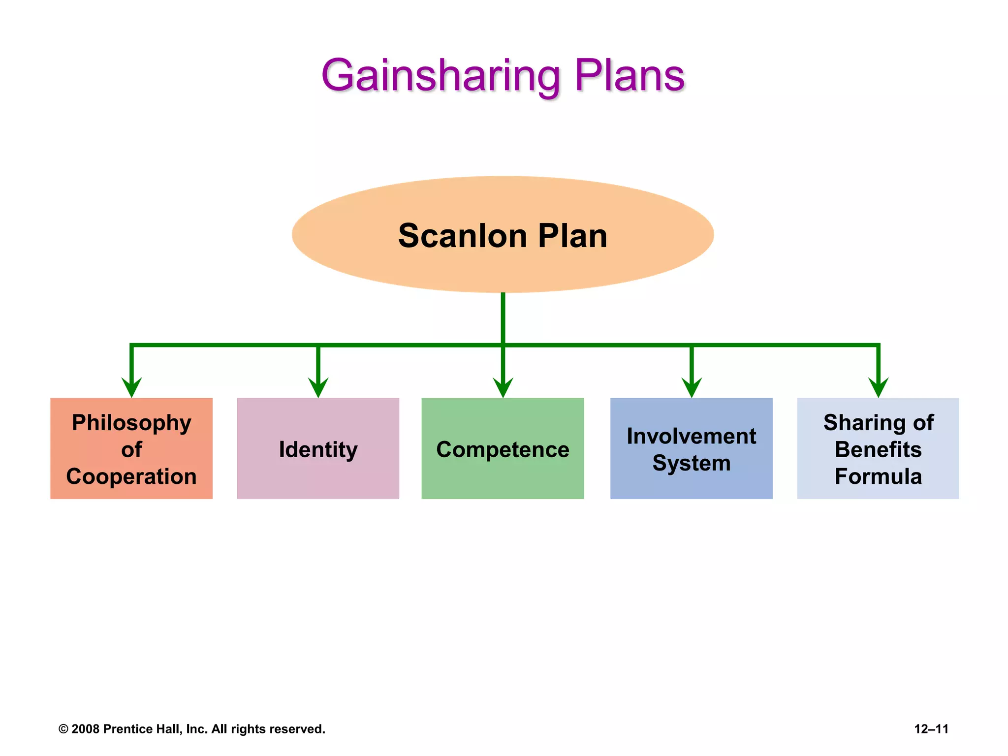 Dessler ch 12-pay for performance and financial incentive | PPT