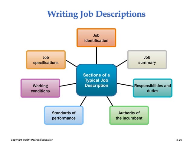 job analysis - job description and specification - HRM | PPT | Resume ...