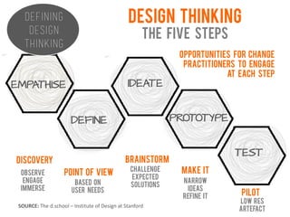 Design Thinking Meets Change Management | PPT