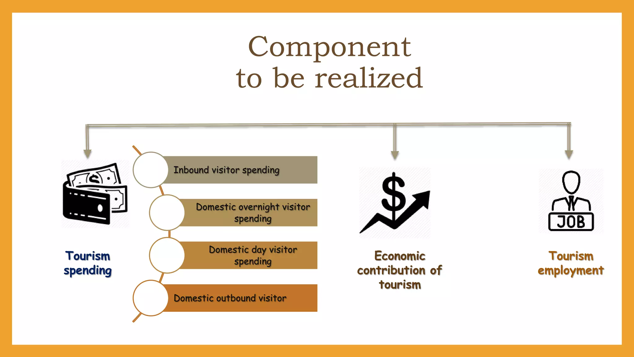 Value of Tourism & Destination | PPTX