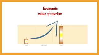 Value of Tourism & Destination | PPTX