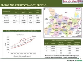 Destination Bihar : Opportunities in Bihar State’s Transmission and ...