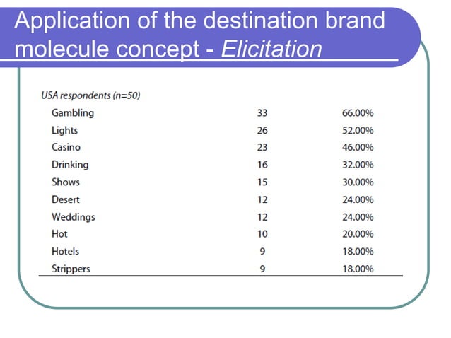 Destination brand molecule | PPT