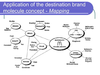 Destination brand molecule | PPT