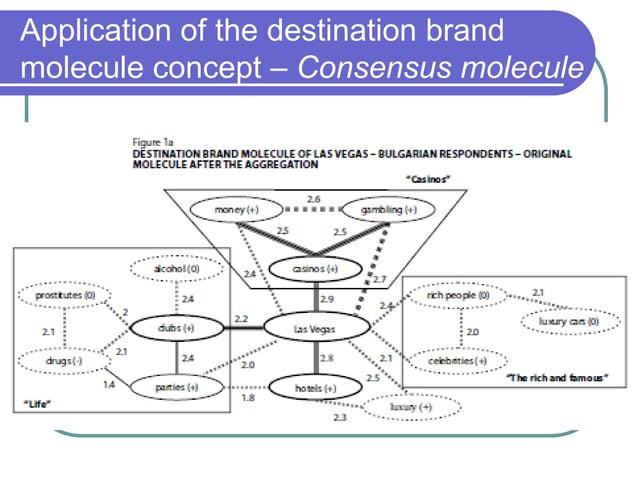 Destination brand molecule | PPT
