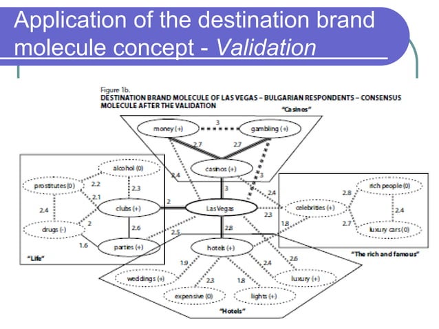 Destination brand molecule | PPT