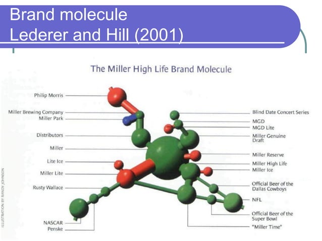 Destination brand molecule | PPT