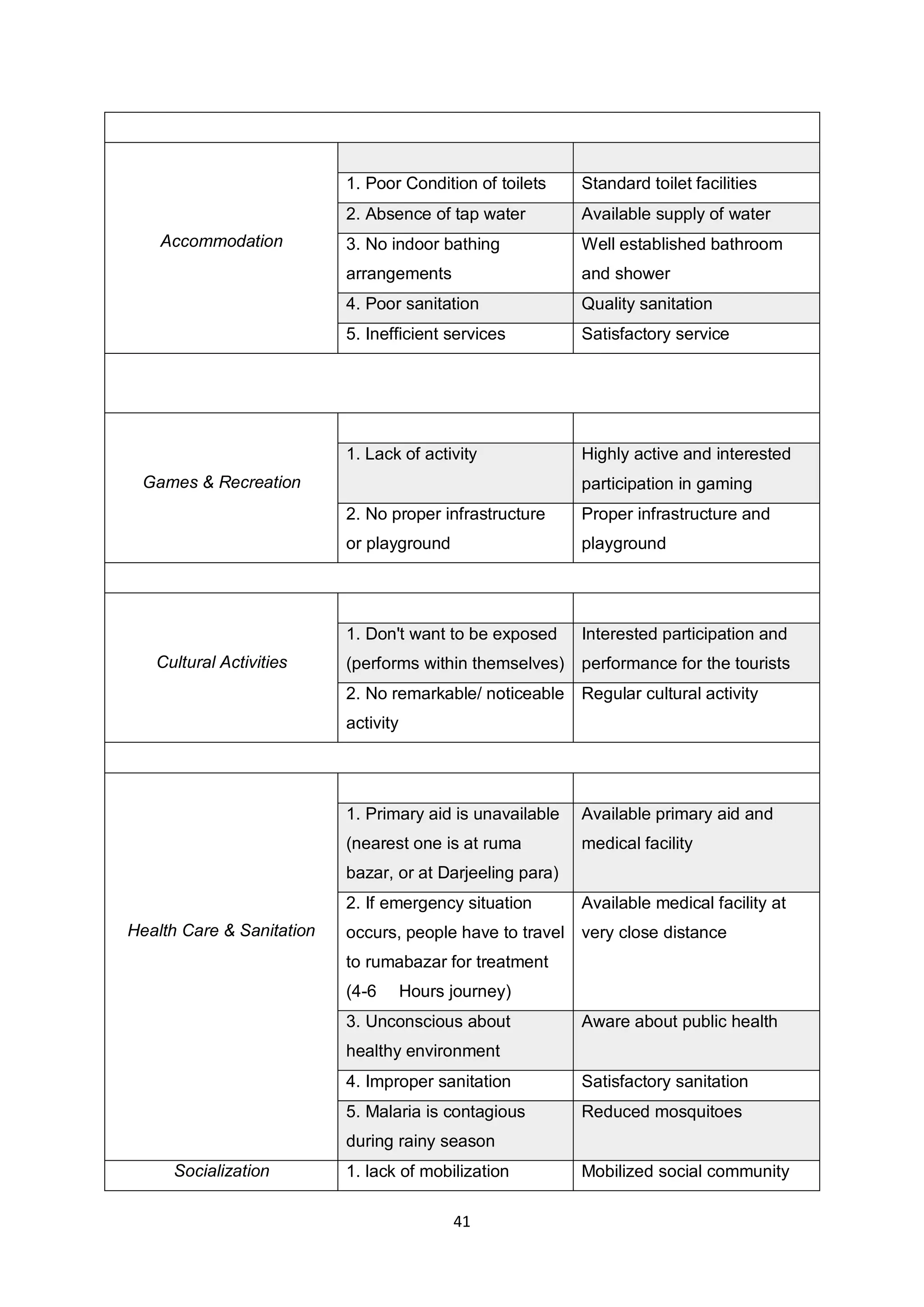 Tourism Destination Development Plan | PDF