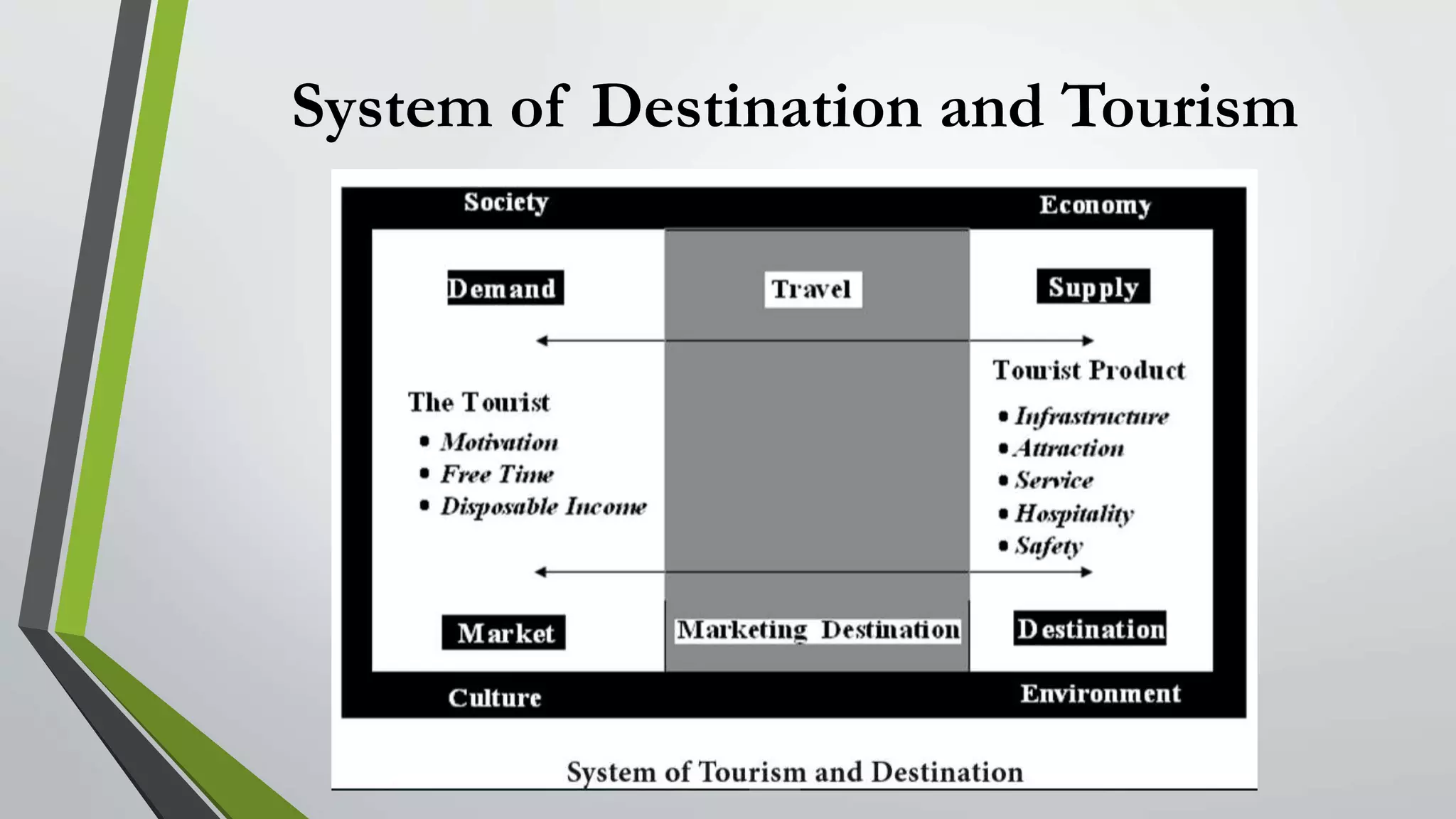 Destination introduction | PPTX