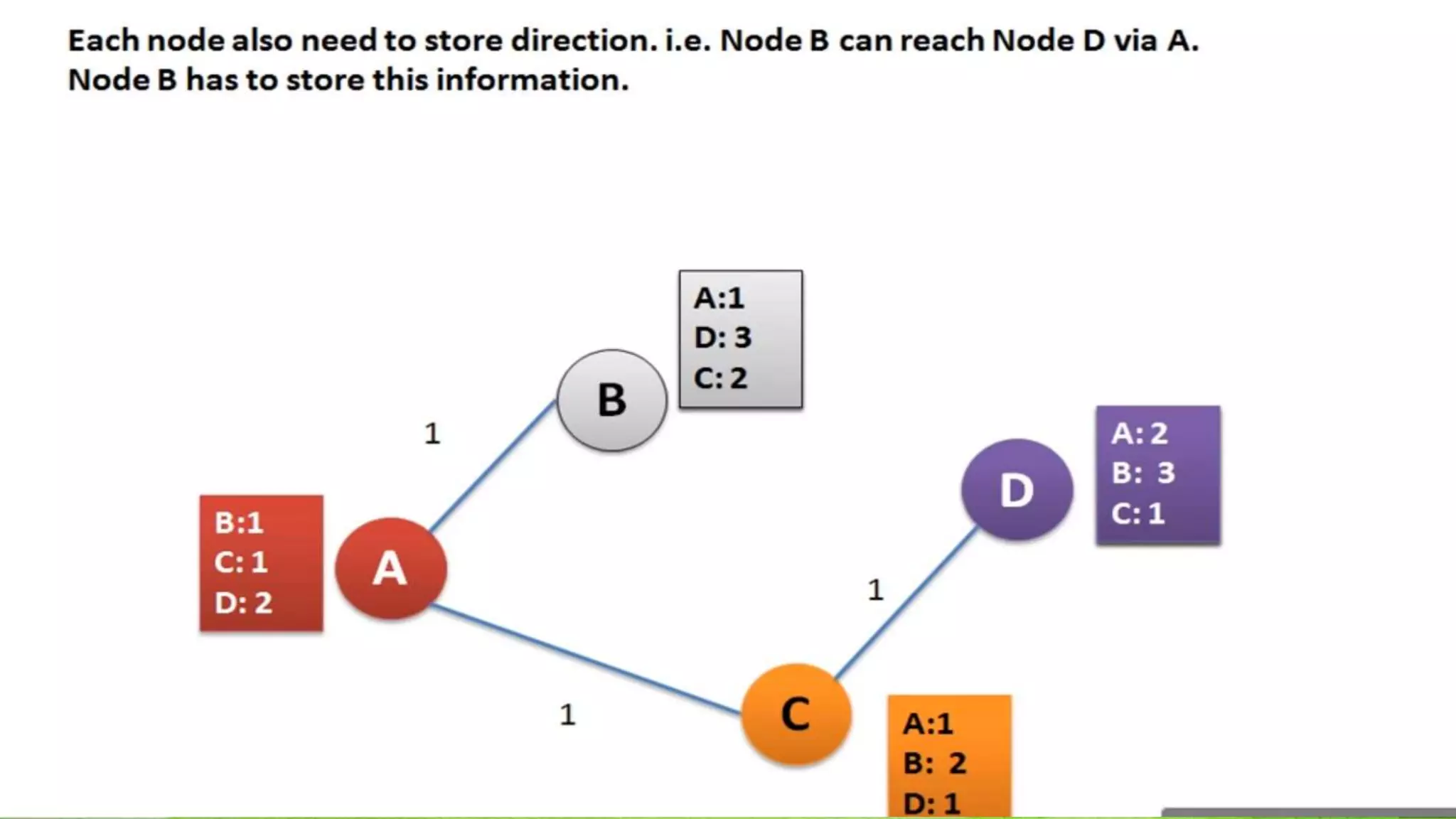 Destination Sequenced Distance Vector Routing (DSDV) | PPTX