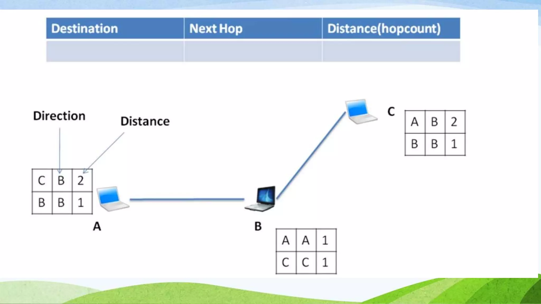 Destination Sequenced Distance Vector Routing (DSDV) | PPTX