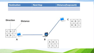 Destination Sequenced Distance Vector Routing (DSDV) | PPTX
